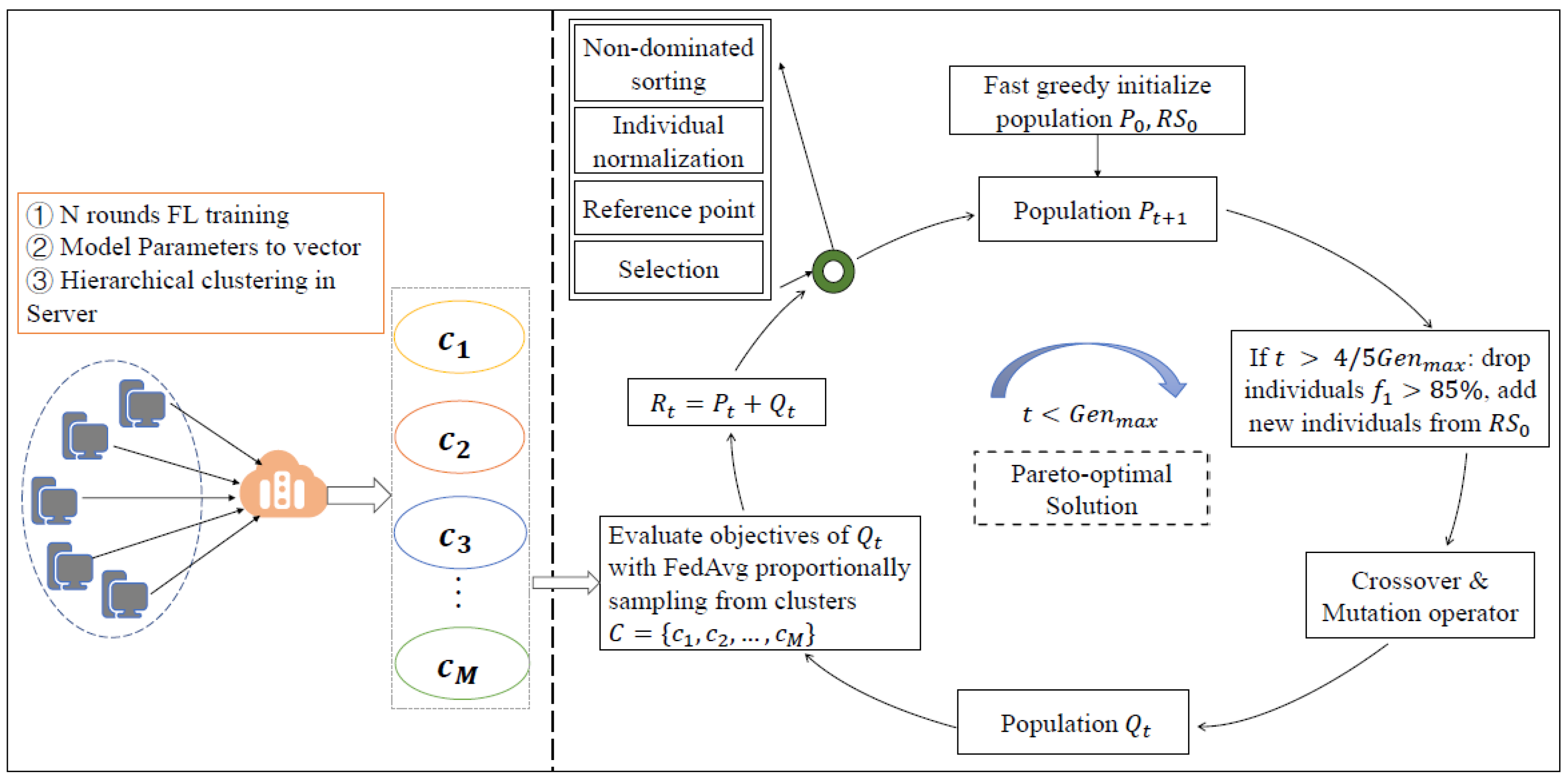Symmetry | Free Full-Text | Optimizing Multi-Objective Federated Learning on Non-IID Data with ...