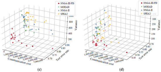 Optimizing Multi-Objective Federated Learning on Non-IID Data with Improved NSGA-III and ...