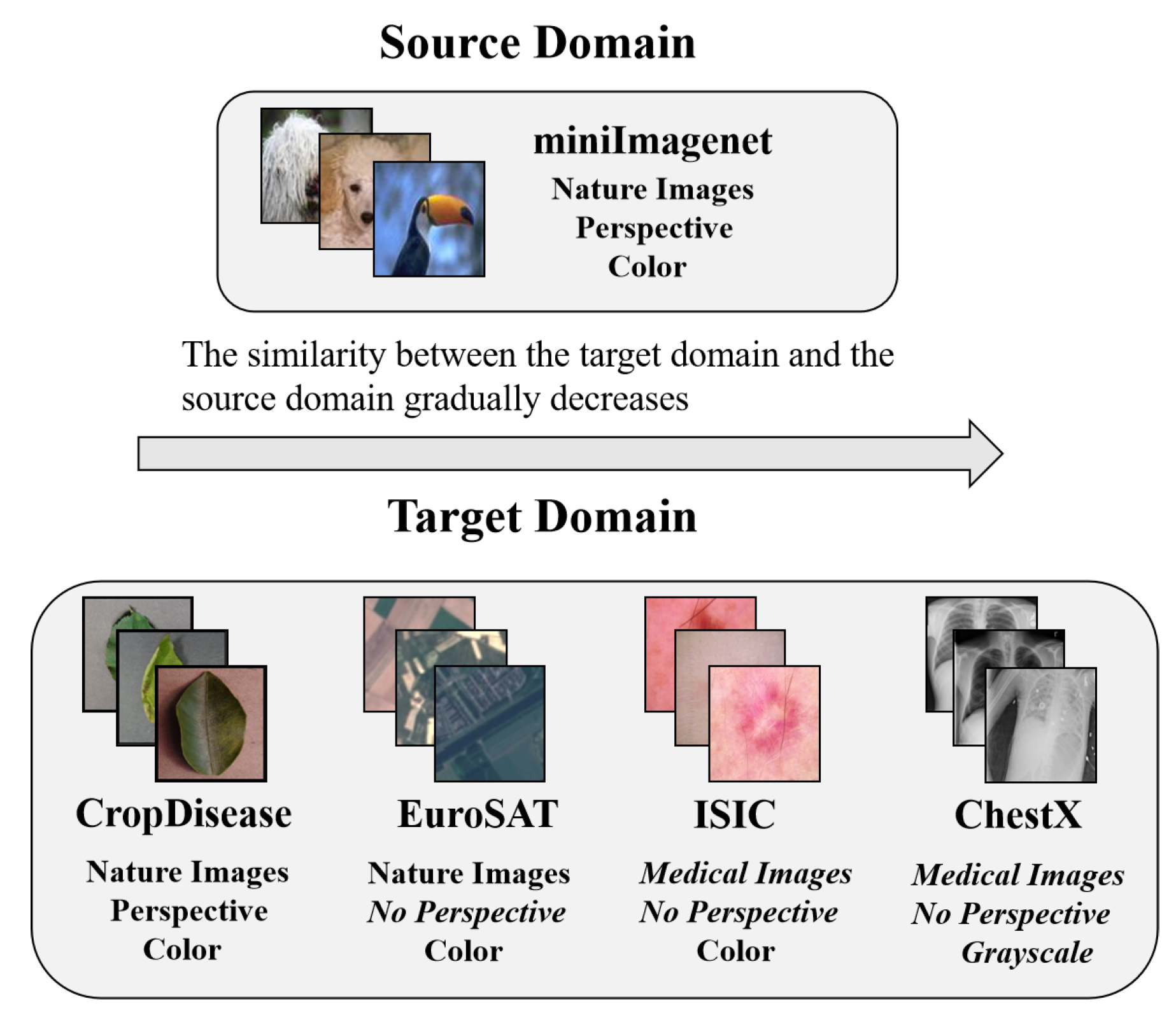 TACDFSL: Task Adaptive Cross Domain Few-Shot Learning