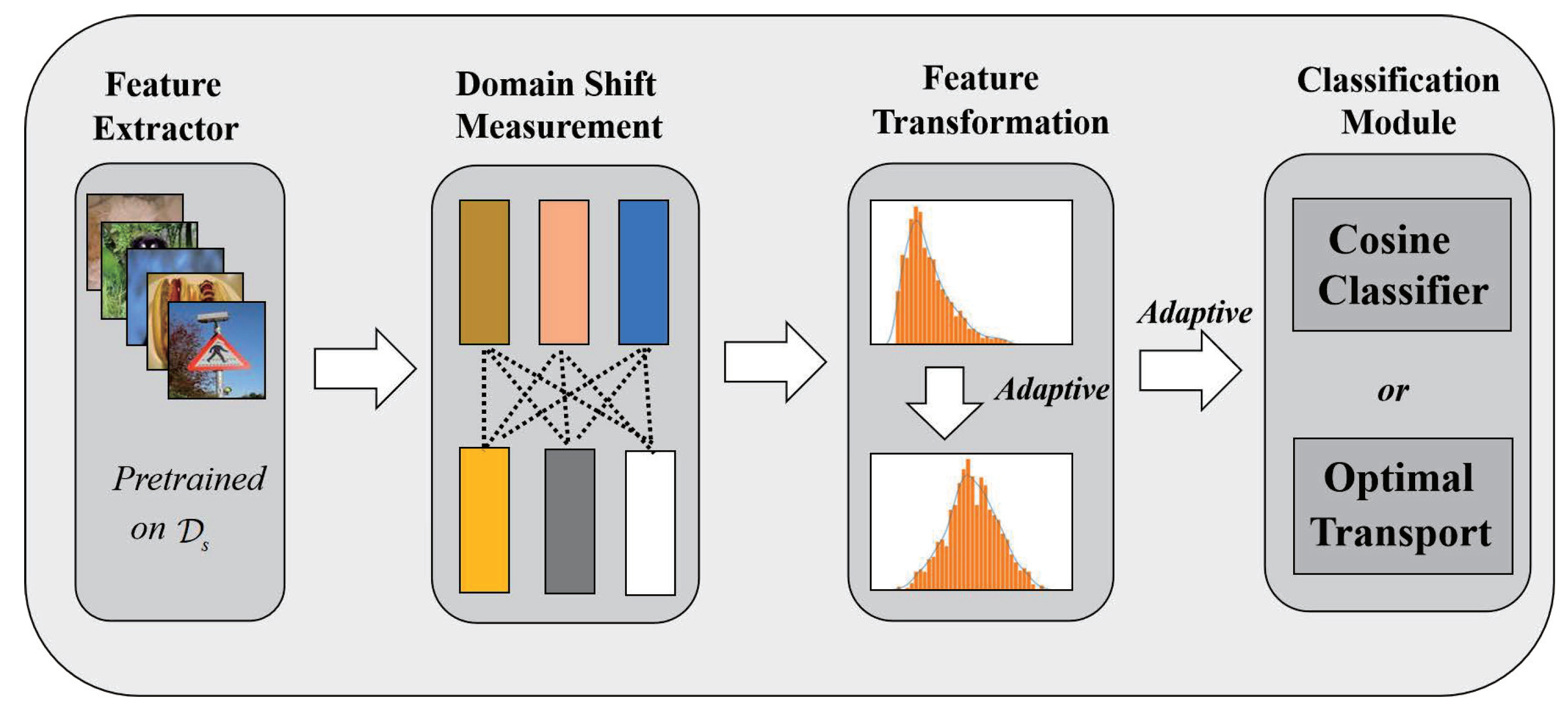 TACDFSL: Task Adaptive Cross Domain Few-Shot Learning