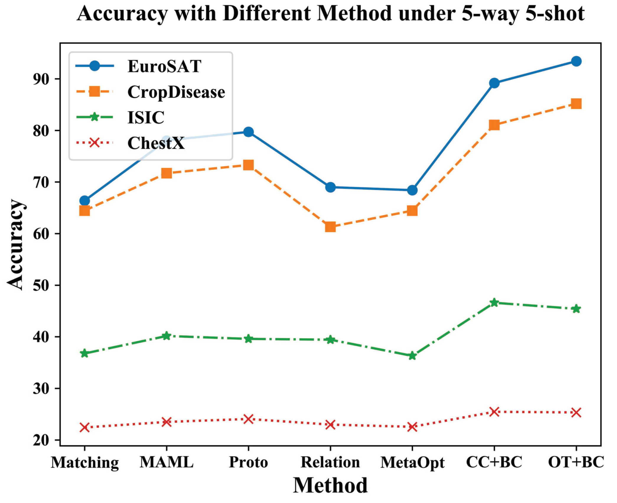 TACDFSL: Task Adaptive Cross Domain Few-Shot Learning
