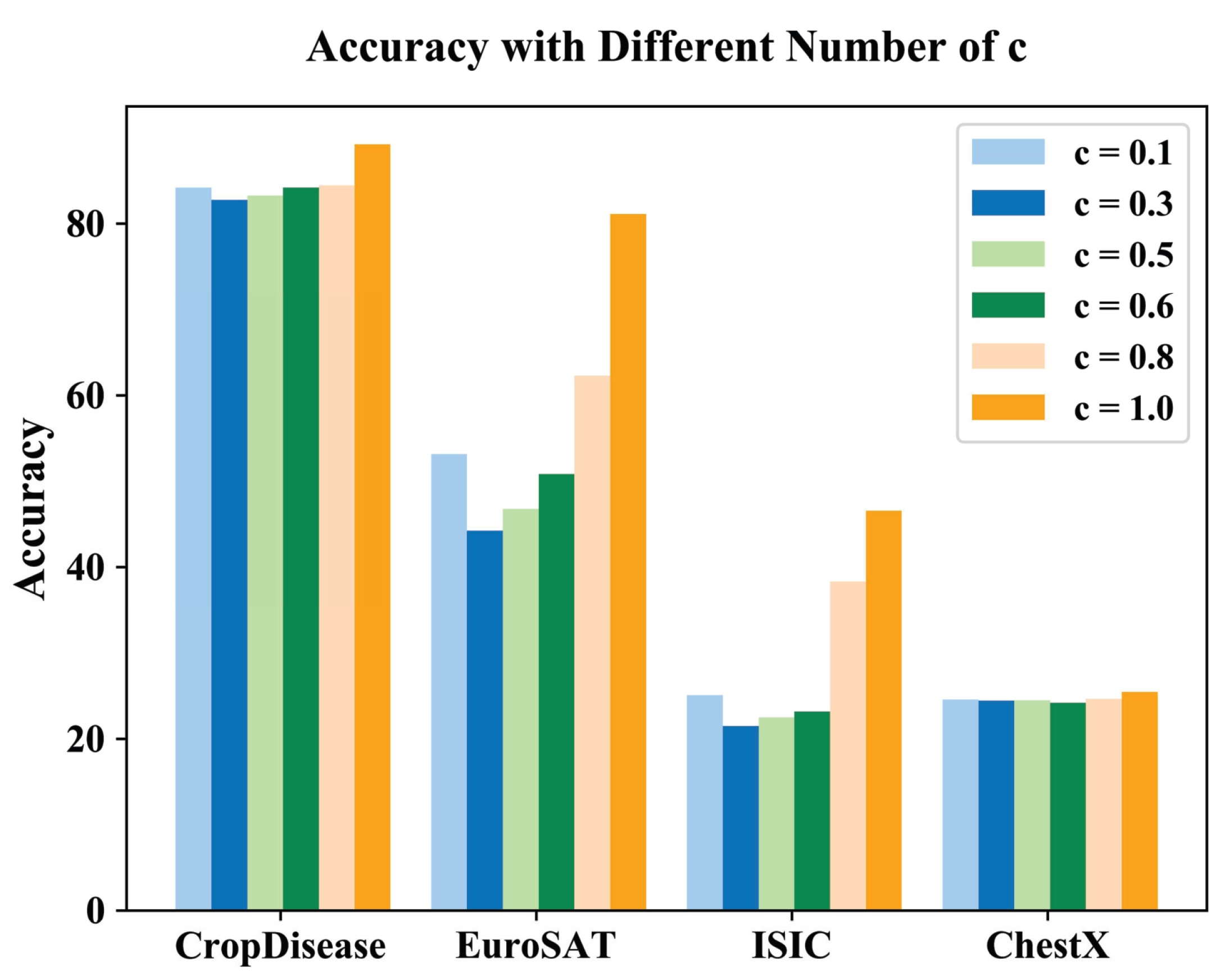 TACDFSL: Task Adaptive Cross Domain Few-Shot Learning
