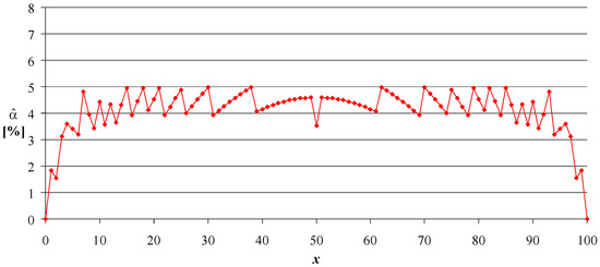 Binomial Distributed Data Confidence Interval Calculation: Formulas, Algorithms and Examples