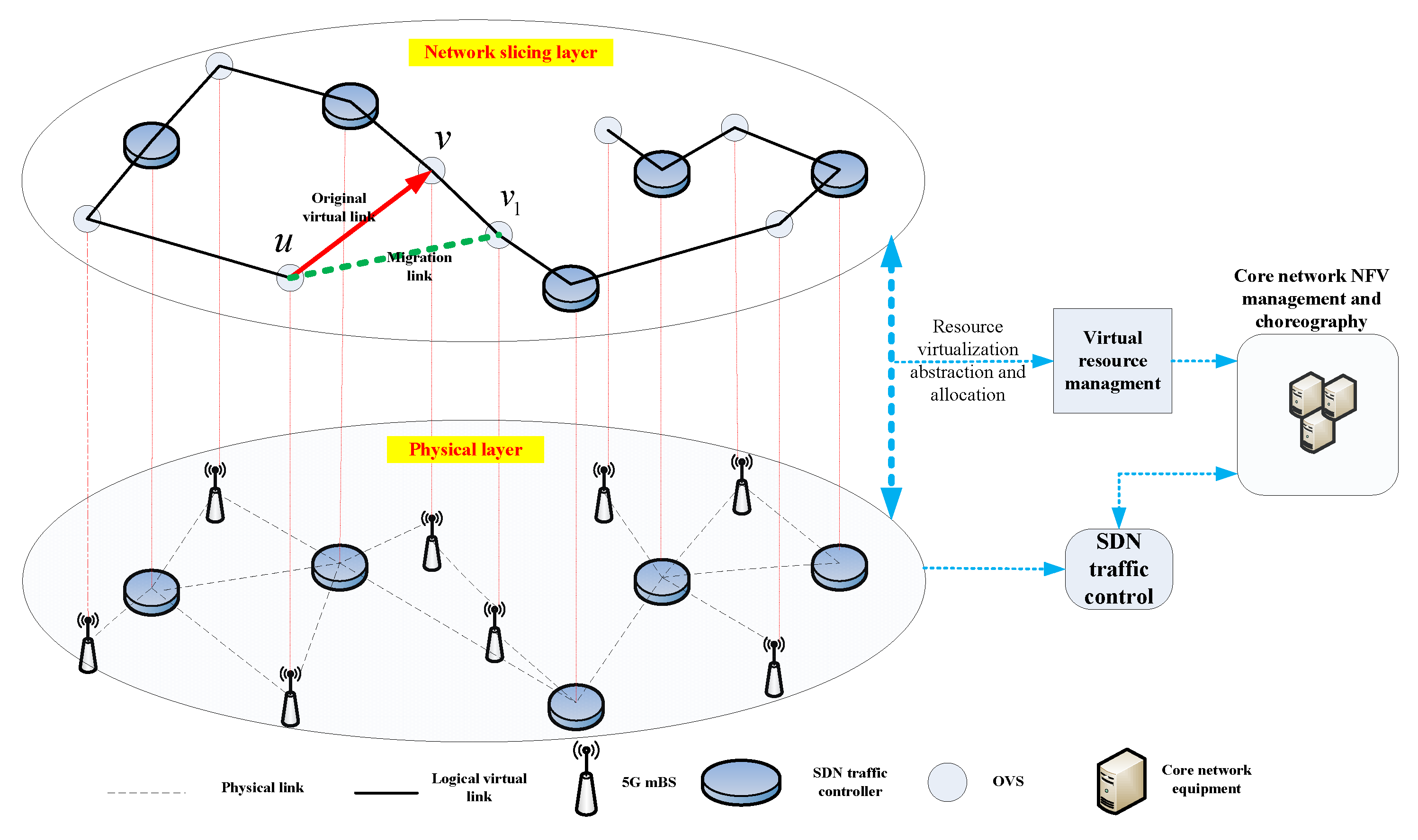 An Adaptive Control Scheme for Data-Driven Traffic Migration Engineering on 5G Network