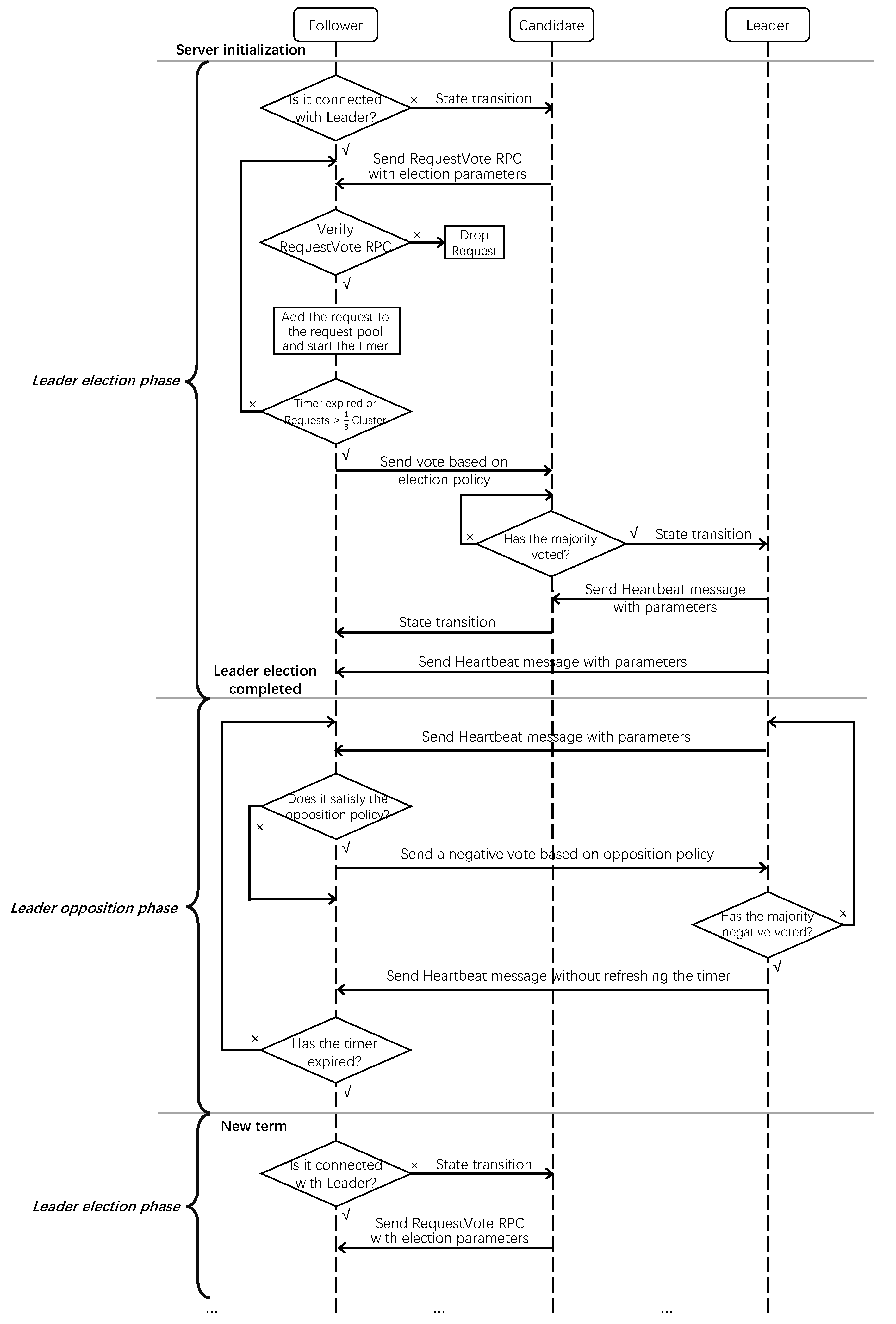 Raft-PLUS: Improving Raft by Multi-Policy Based Leader Election with ...