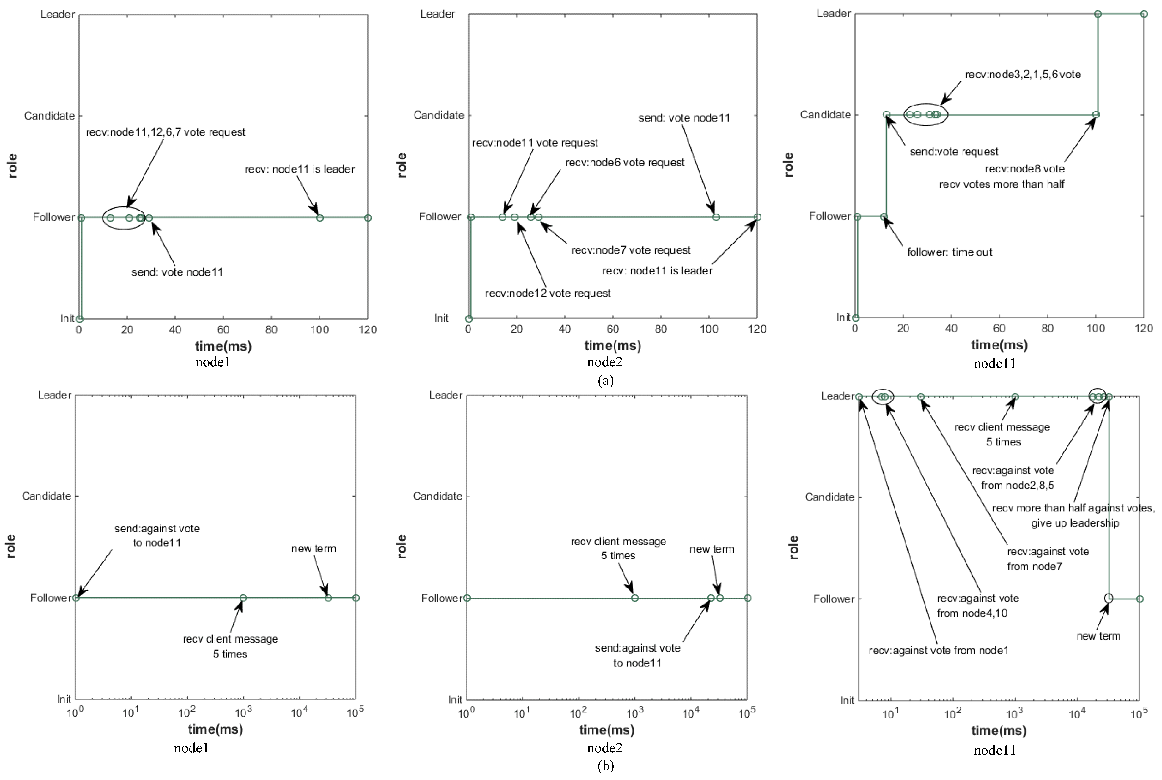 Raft-PLUS: Improving Raft by Multi-Policy Based Leader Election with ...