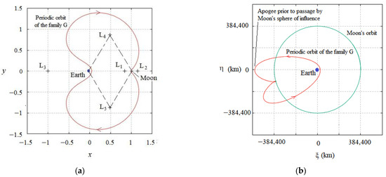 Trajectories Derived from Periodic Orbits around the Lagrangian Point ...