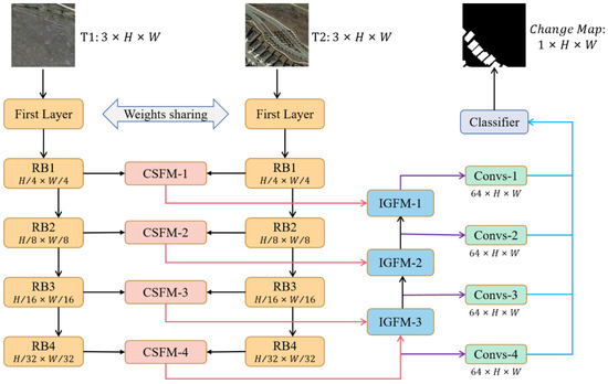 Symmetry | Free Full-Text | CLHF-Net: A Channel-Level Hierarchical Feature Fusion Network for ...