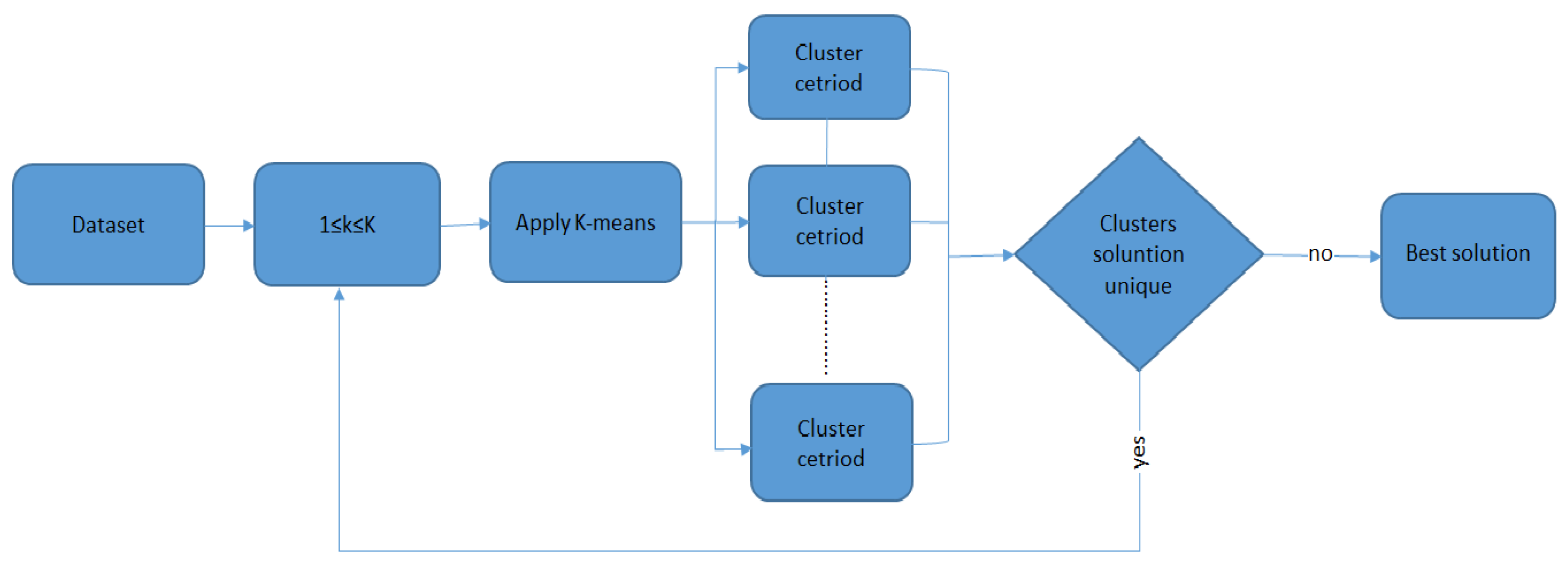 Clustering Algorithm 1267