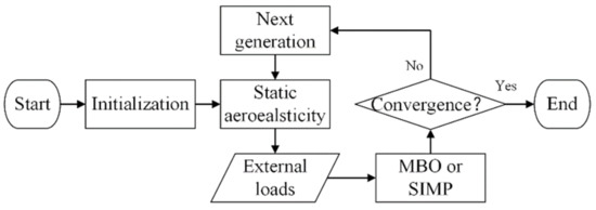 Symmetry | Free Full-Text | Aeroelastic Topology Optimization of Wing Structure Based on Moving ...