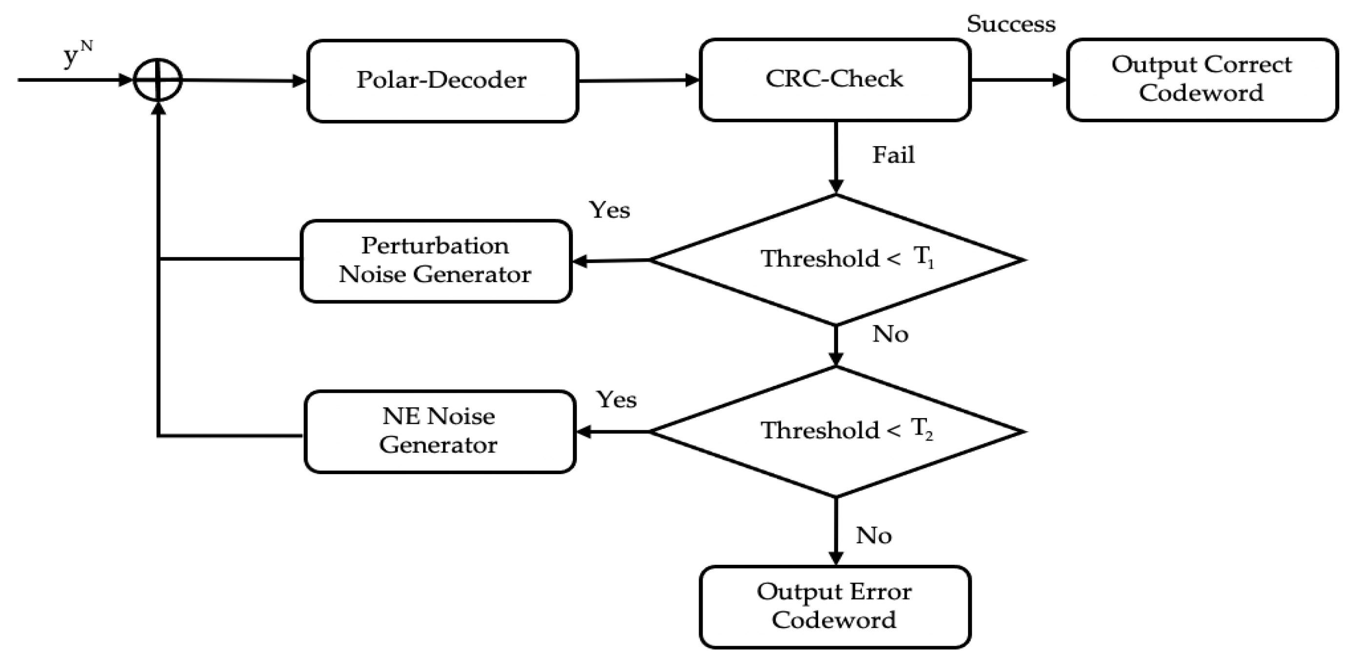 Symmetry | Free Full-Text | Improving Decodability of Polar Codes by ...