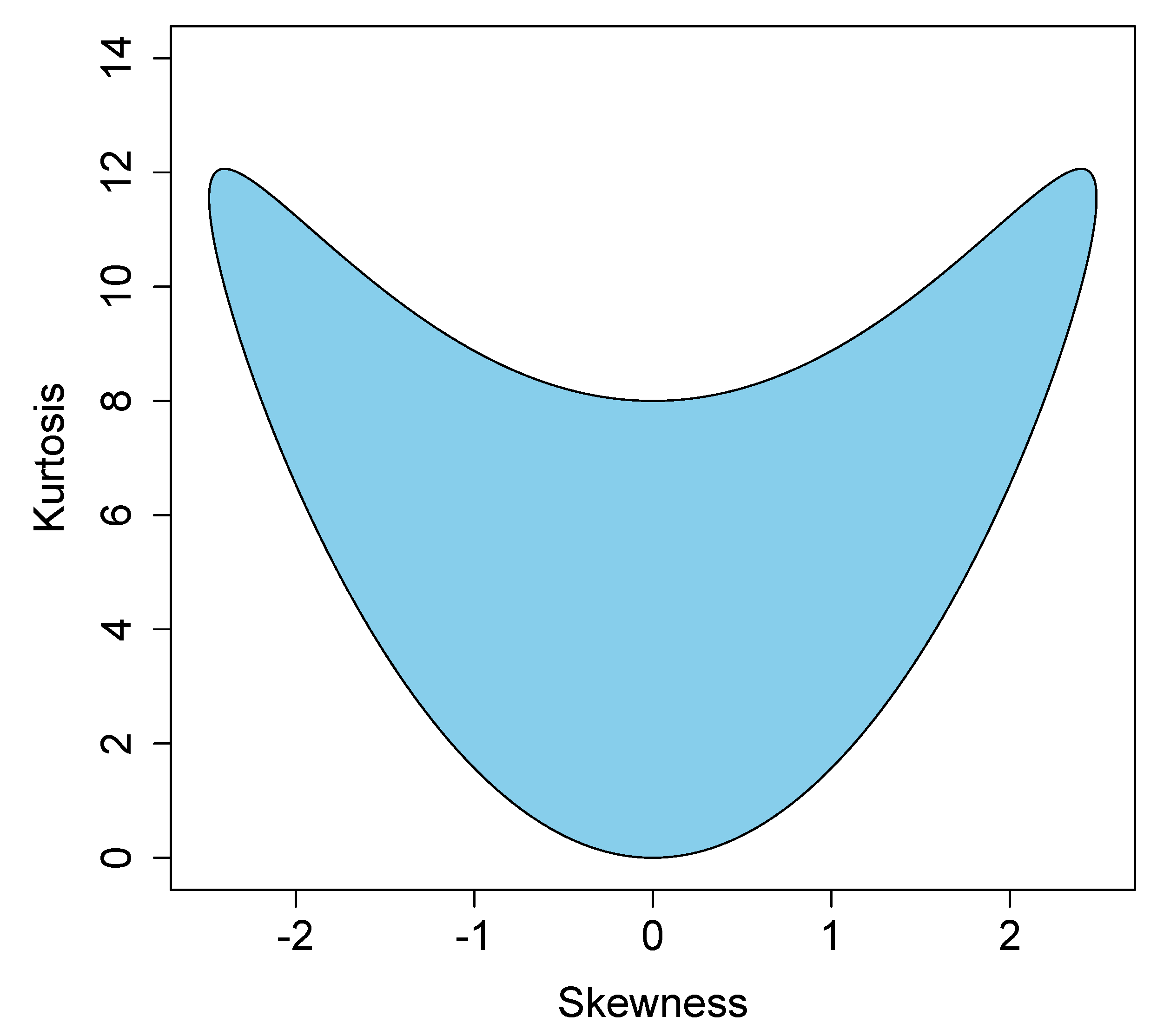 Kurtosis Vs Skewness