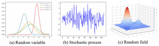 Symmetry | Free Full-Text | Recent Advances in Surrogate Modeling Methods for Uncertainty ...