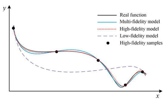 Symmetry | Free Full-Text | Recent Advances in Surrogate Modeling Methods for Uncertainty ...