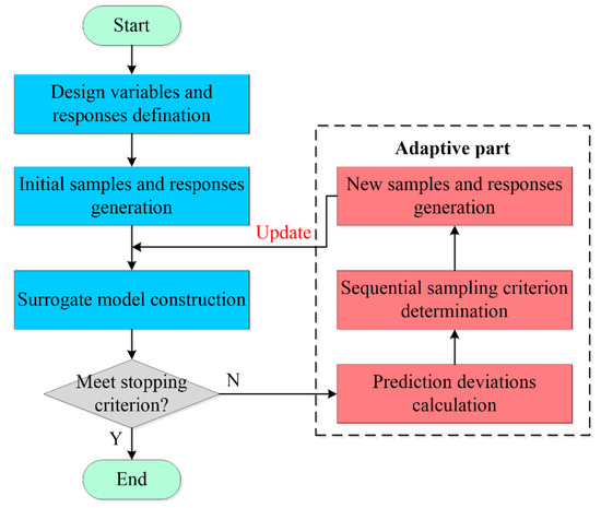 Symmetry | Free Full-Text | Recent Advances in Surrogate Modeling ...
