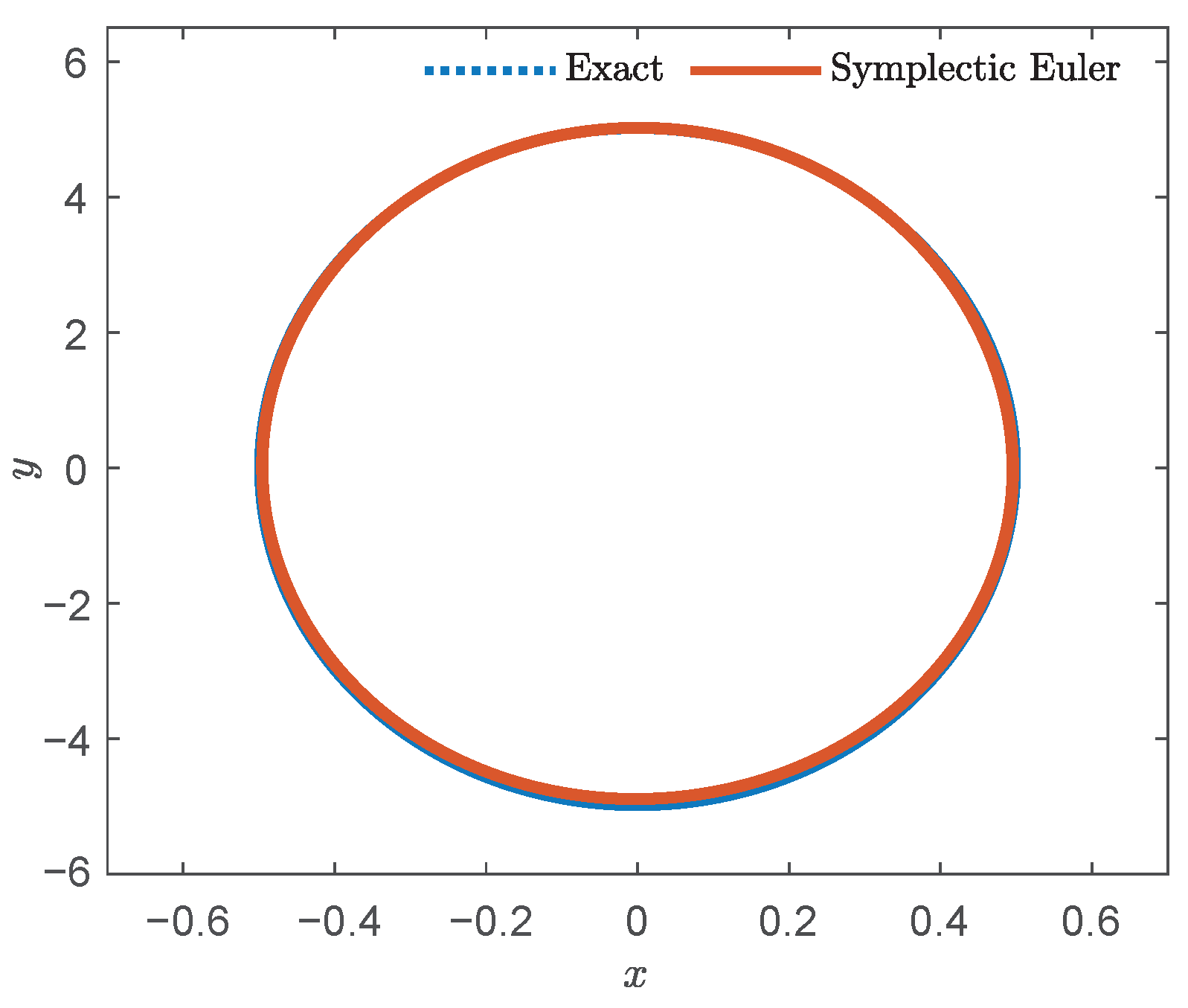 Symplectic Dynamics and Simultaneous Resonance Analysis of Memristor ...