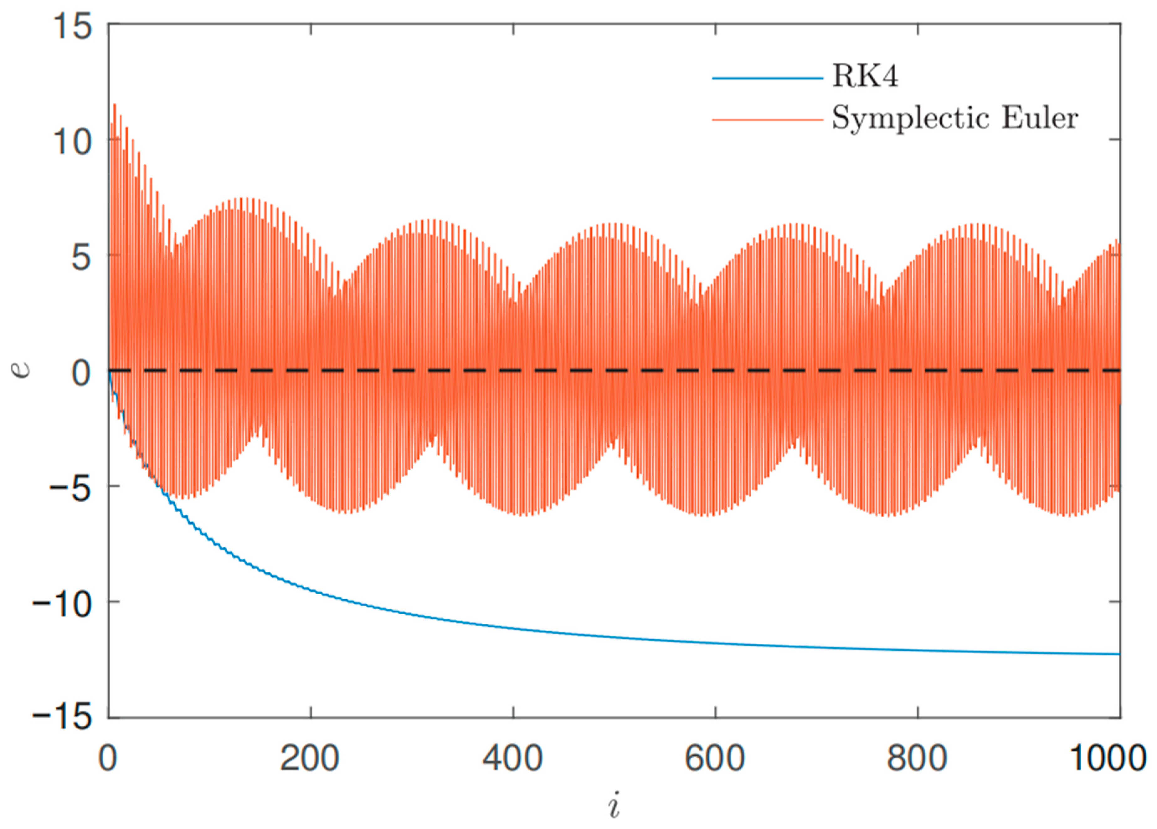 Symplectic Dynamics and Simultaneous Resonance Analysis of Memristor ...