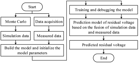 A Residual Voltage Data-Driven Prediction Method for Voltage Sag Based ...
