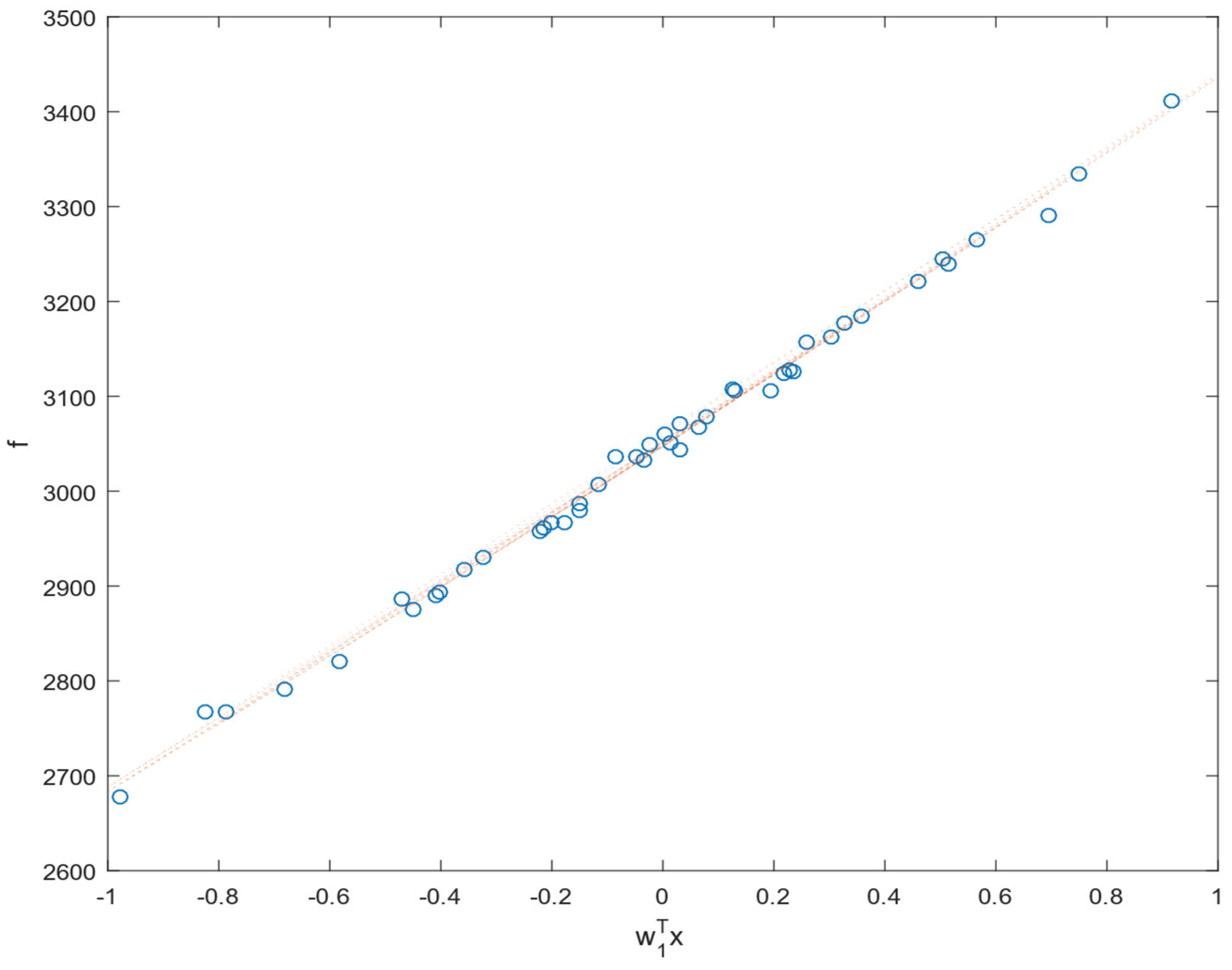 Dimensionality Reduction, Modelling, and Optimization of Multivariate ...