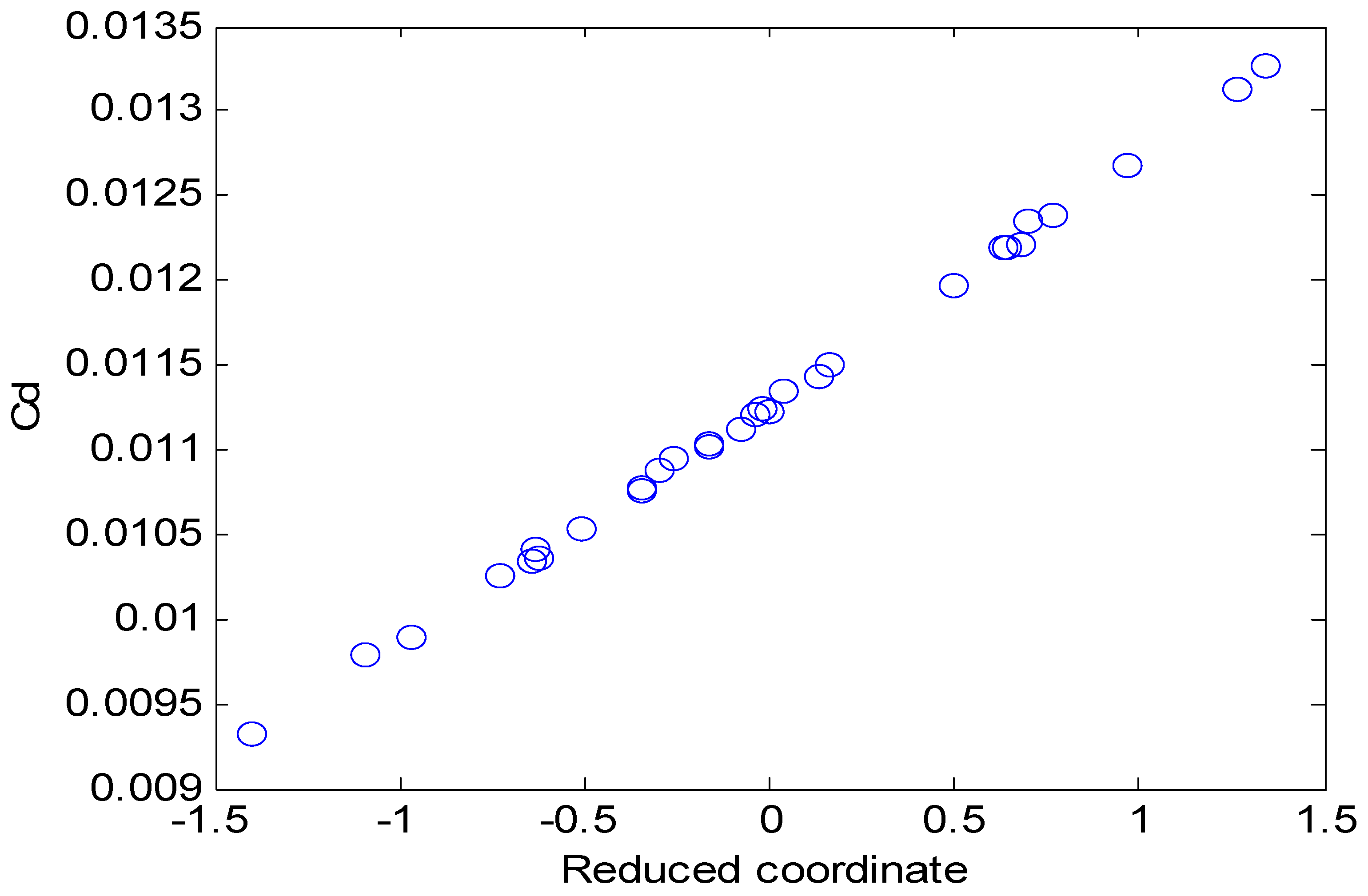 Dimensionality Reduction, Modelling, and Optimization of Multivariate ...