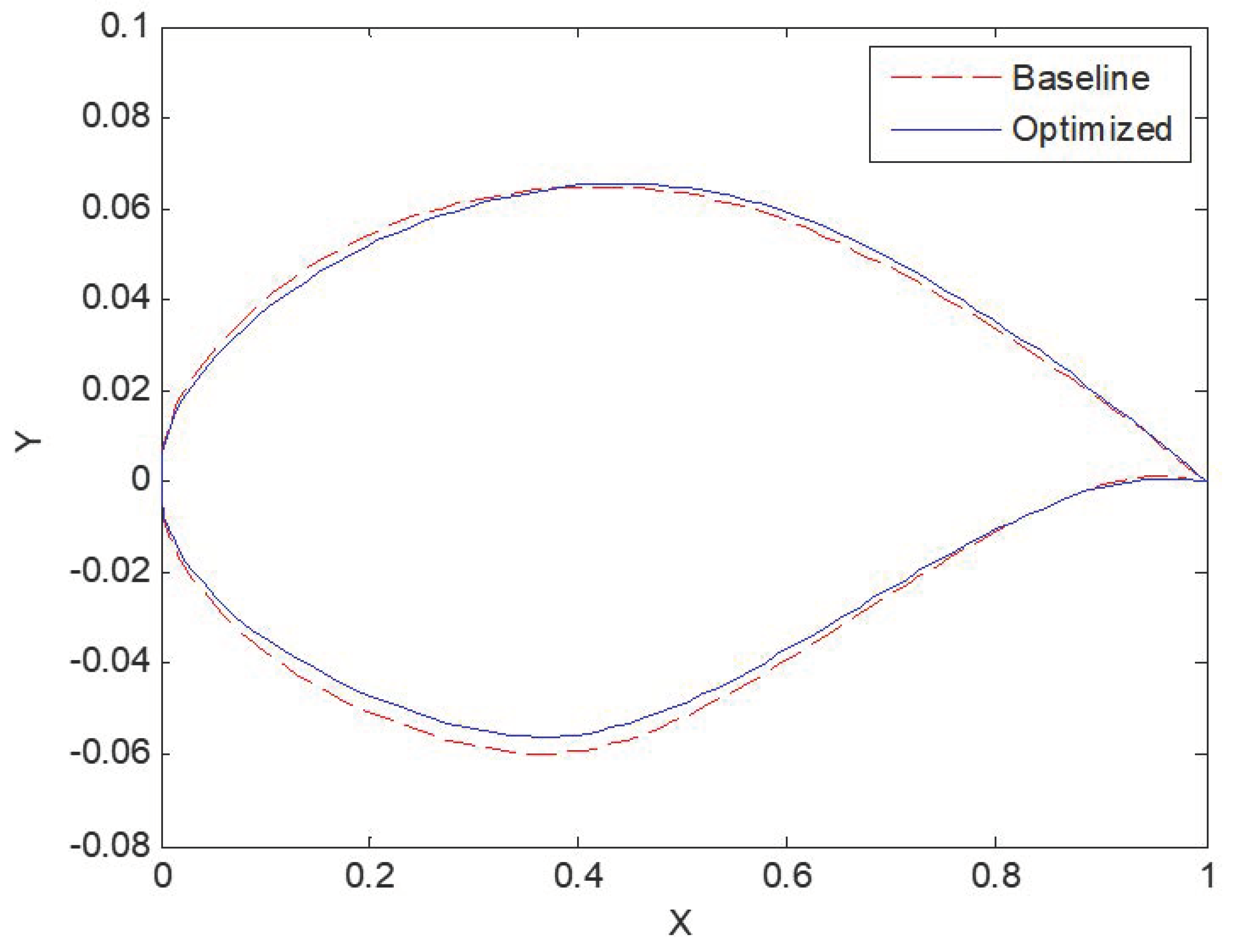 Dimensionality Reduction, Modelling, and Optimization of Multivariate Problems Based on Machine ...