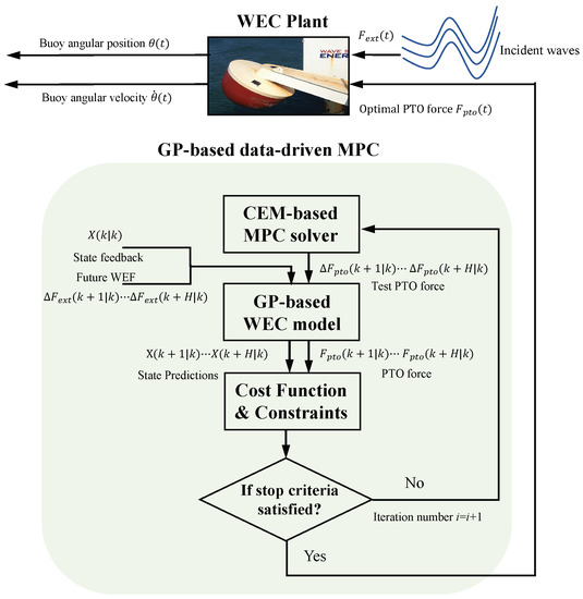 Data-Driven Model Predictive Control for Wave Energy Converters Using Gaussian Process