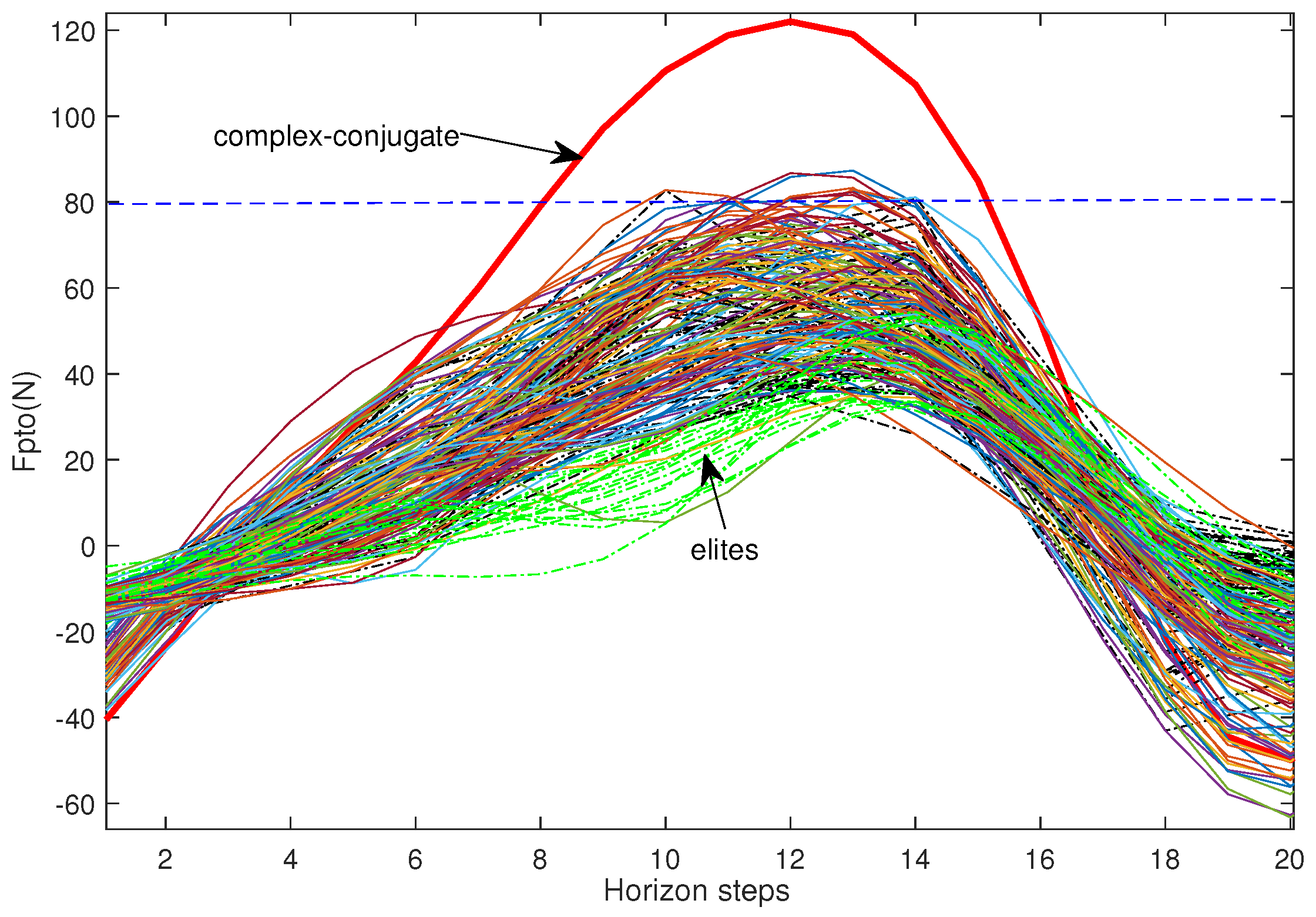 Data-Driven Model Predictive Control for Wave Energy Converters Using Gaussian Process