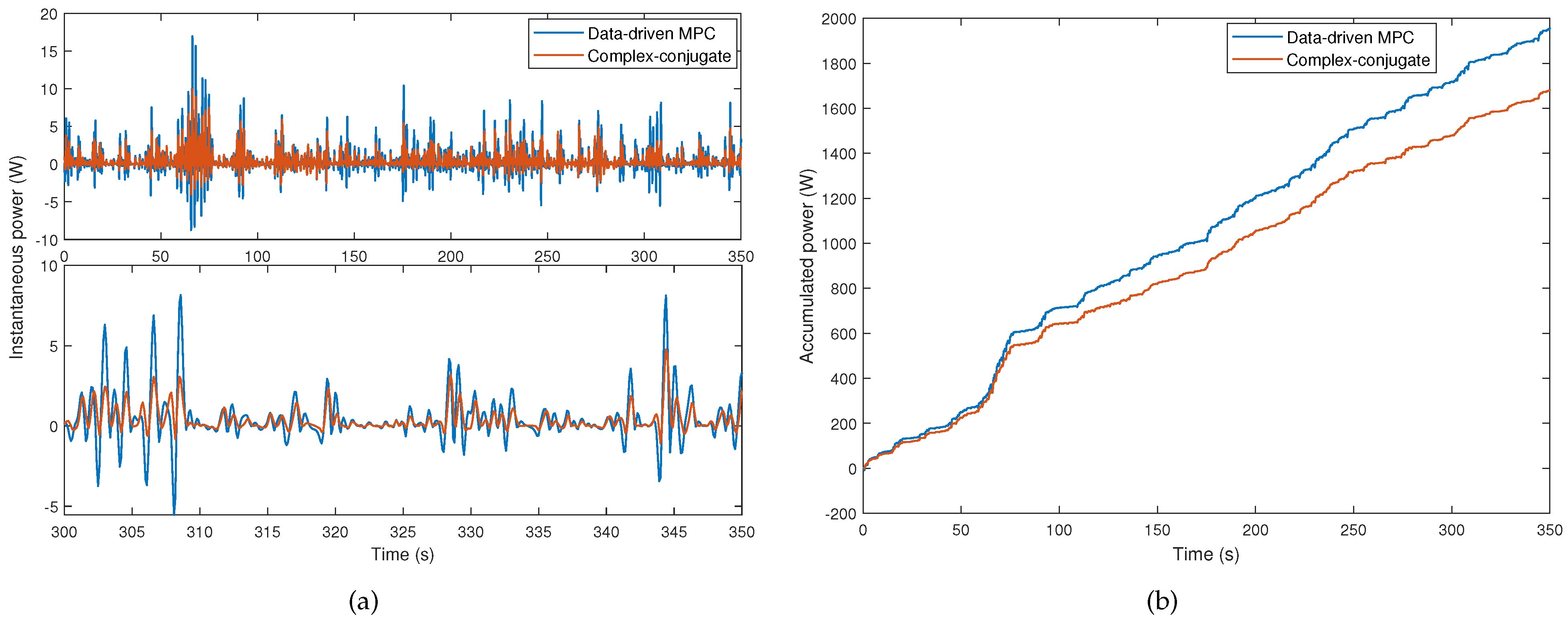 Data-Driven Model Predictive Control for Wave Energy Converters Using Gaussian Process