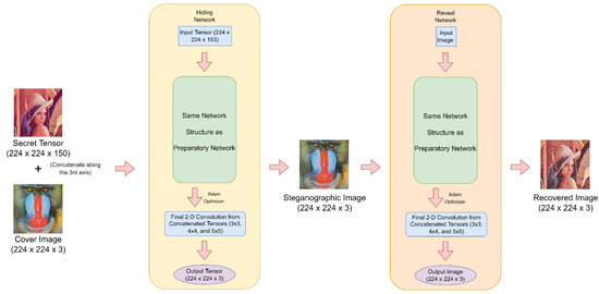 Symmetry | Free Full-Text | Imperceptible Image Steganography Using Symmetry-Adapted Deep ...