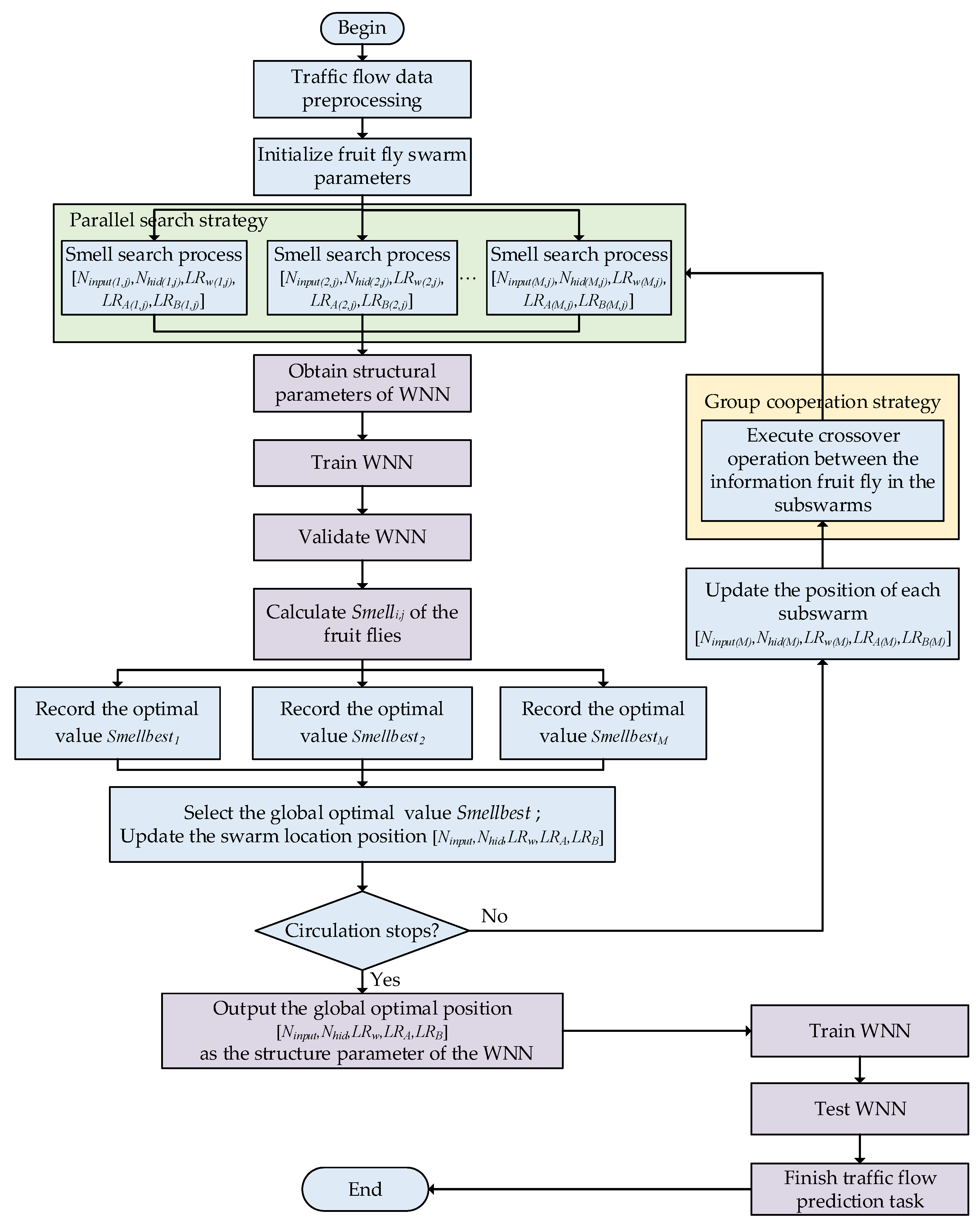A Hybrid Framework Model Based on Wavelet Neural Network with Improved Fruit Fly Optimization ...