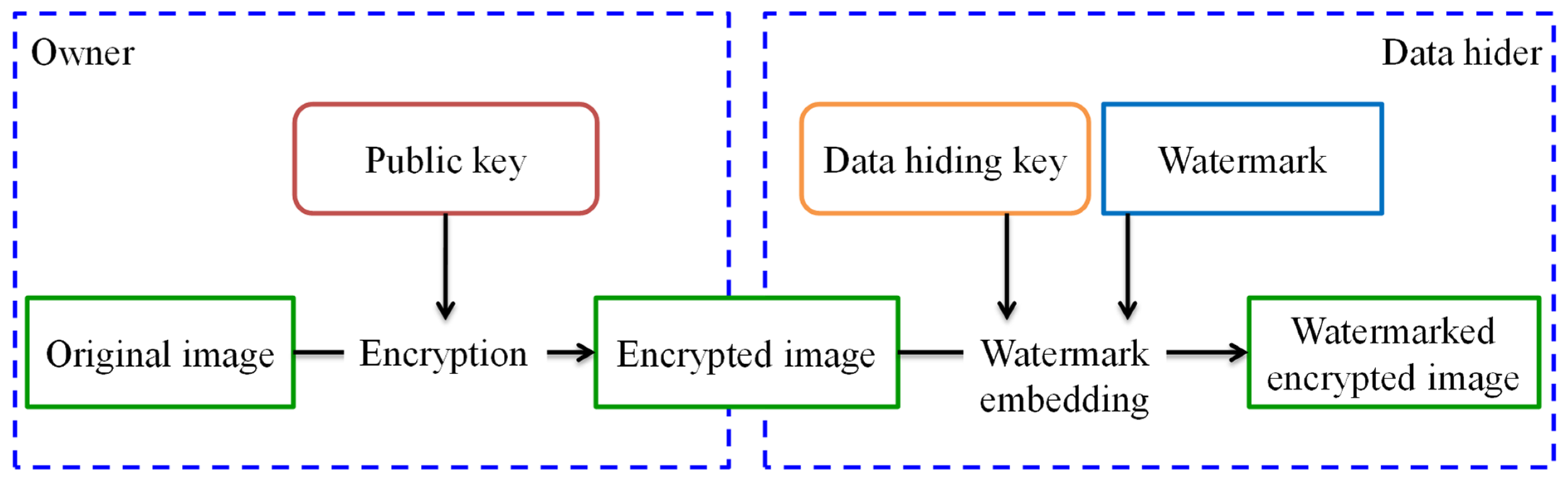 Separable Reversible Watermarking in Encrypted Images for Privacy Preservation
