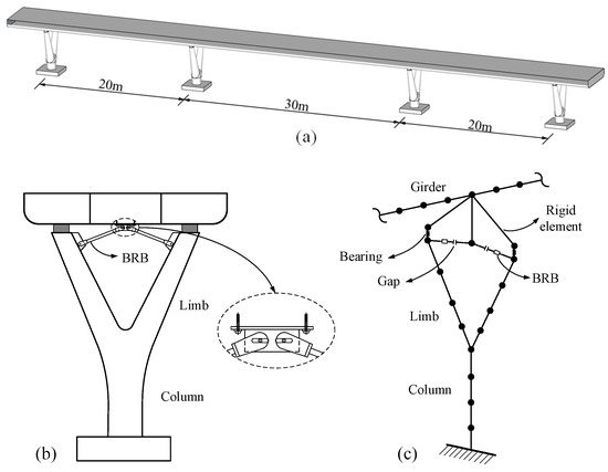 Performance-Based Seismic Design of Hybrid Isolation Systems with Gap ...