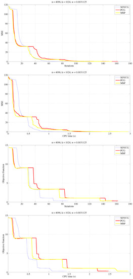Symmetry | Free Full-Text | A Scaled Dai–Yuan Projection-Based Conjugate Gradient Method for ...