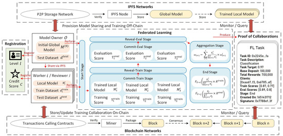 Building Trusted Federated Learning on Blockchain