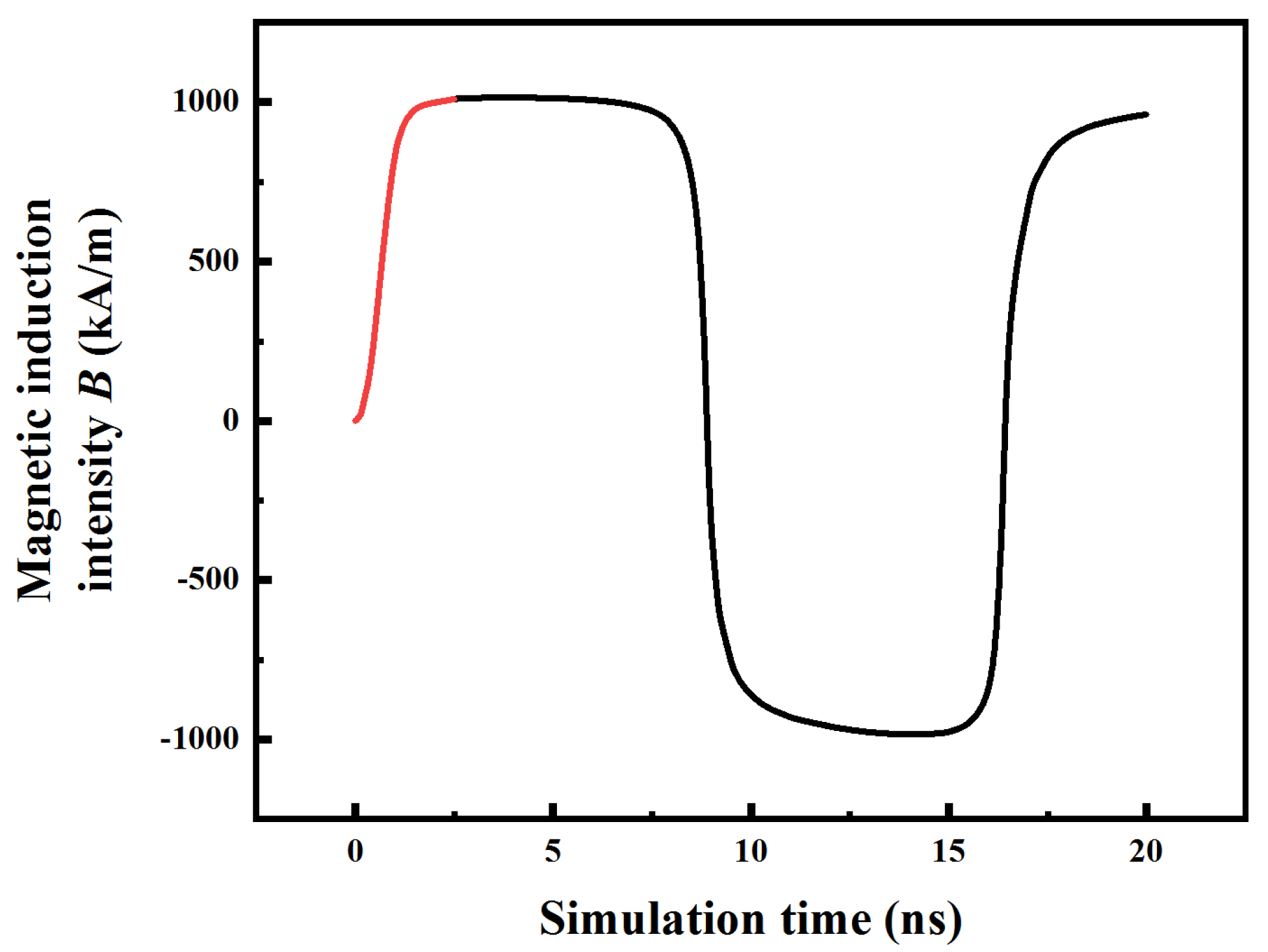 Micromagnetic Simulation of Saturation Magnetization of Nanocrystalline ...