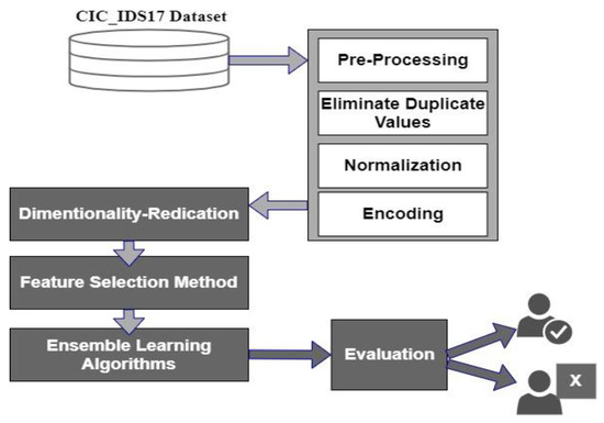 Symmetry Free Full Text Advanced Feature Selection Based Hybrid Ensemble Learning Algorithms