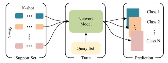 Few-Shot Learning for Fault Diagnosis: Semi-Supervised Prototypical Network with Pseudo-Labels