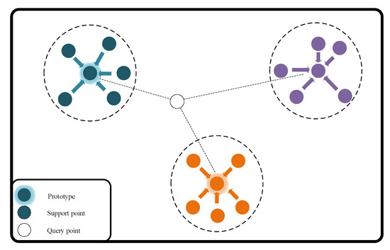 Few-Shot Learning for Fault Diagnosis: Semi-Supervised Prototypical Network with Pseudo-Labels
