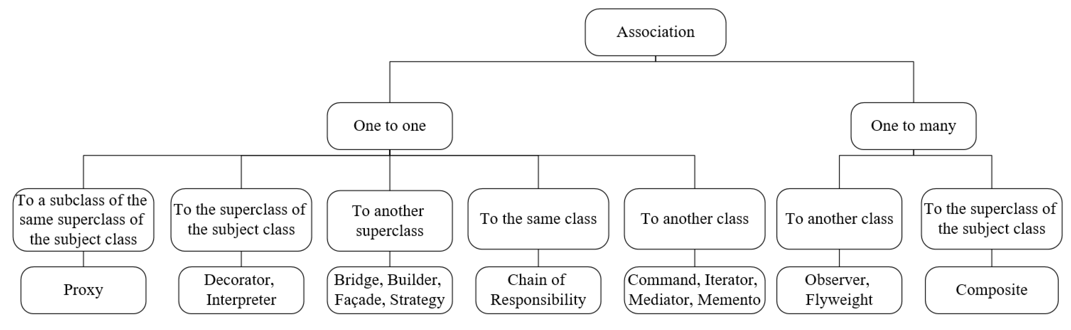 A Feature Based Method For Detecting Design Patterns In Source Code 0877