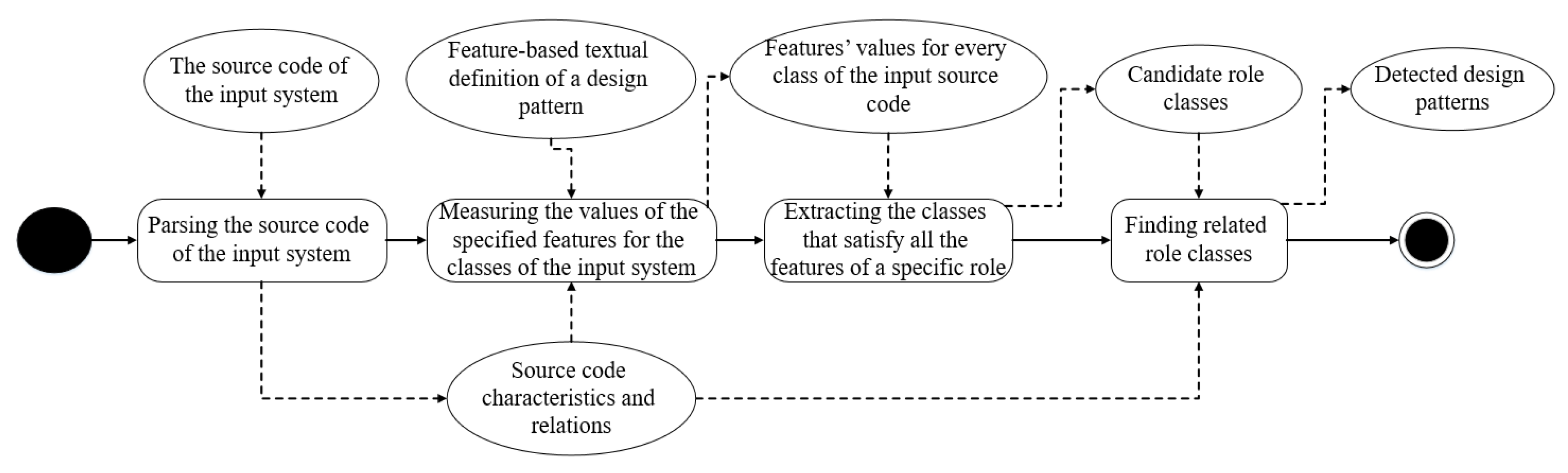 A Feature-Based Method for Detecting Design Patterns in Source Code