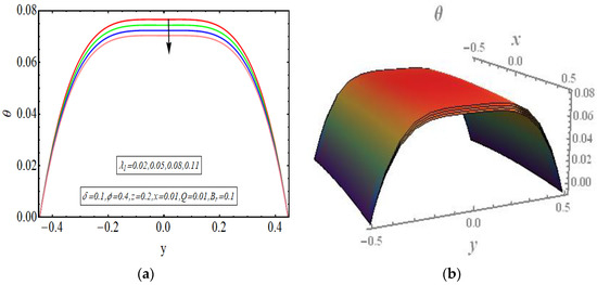 Mathematical Assessment of Convection and Diffusion Analysis for A Non ...