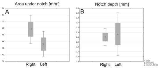 Symmetry and Asymmetry of the Antegonial Notch