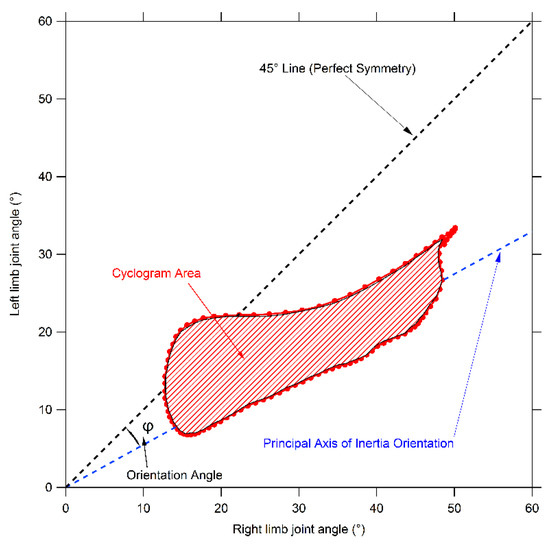 Symmetry | Free Full-Text | Synchronized Cyclograms to Assess Inter ...