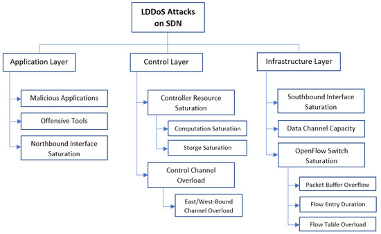 Symmetry | Free Full-Text | A Survey of Low Rate DDoS Detection Techniques Based on Machine ...