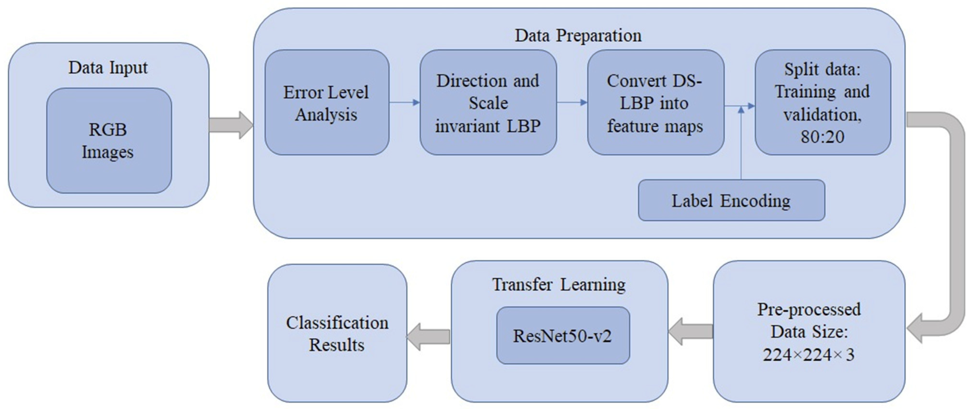 Using XAI for Deep Learning-Based Image Manipulation Detection with ...