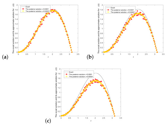 Symmetry | Free Full-Text | The Fractional Tikhonov Regularization Method to Identify the ...