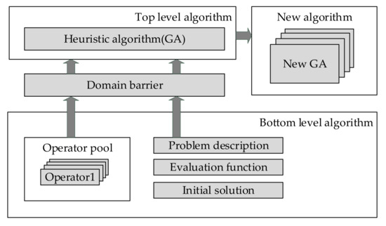 Optimization Strategy Of Regular Noc Mapping Using Genetic Based Hyper Heuristic Algorithm 7928