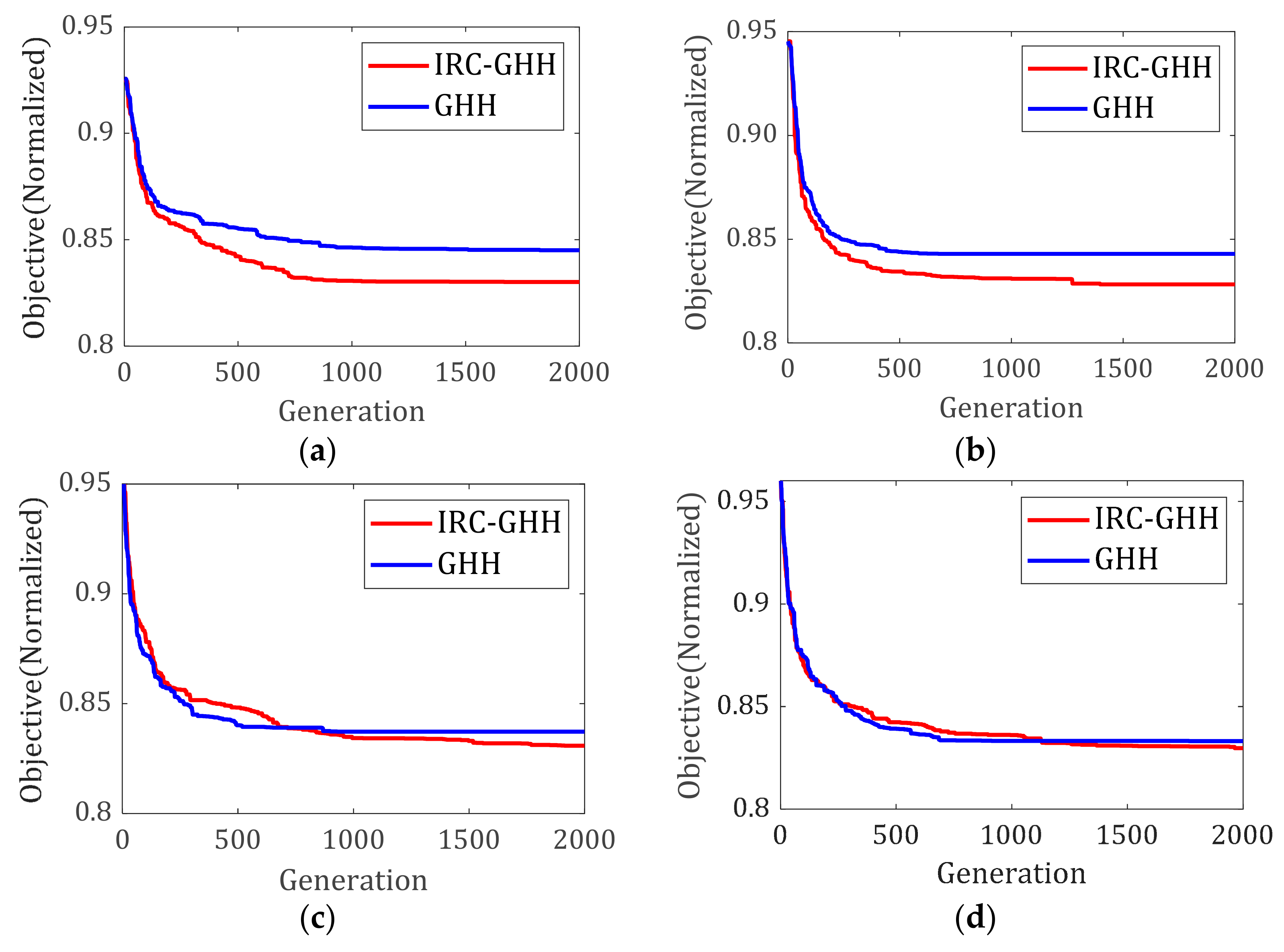 Optimization Strategy of Regular NoC Mapping Using Genetic-Based Hyper-Heuristic Algorithm