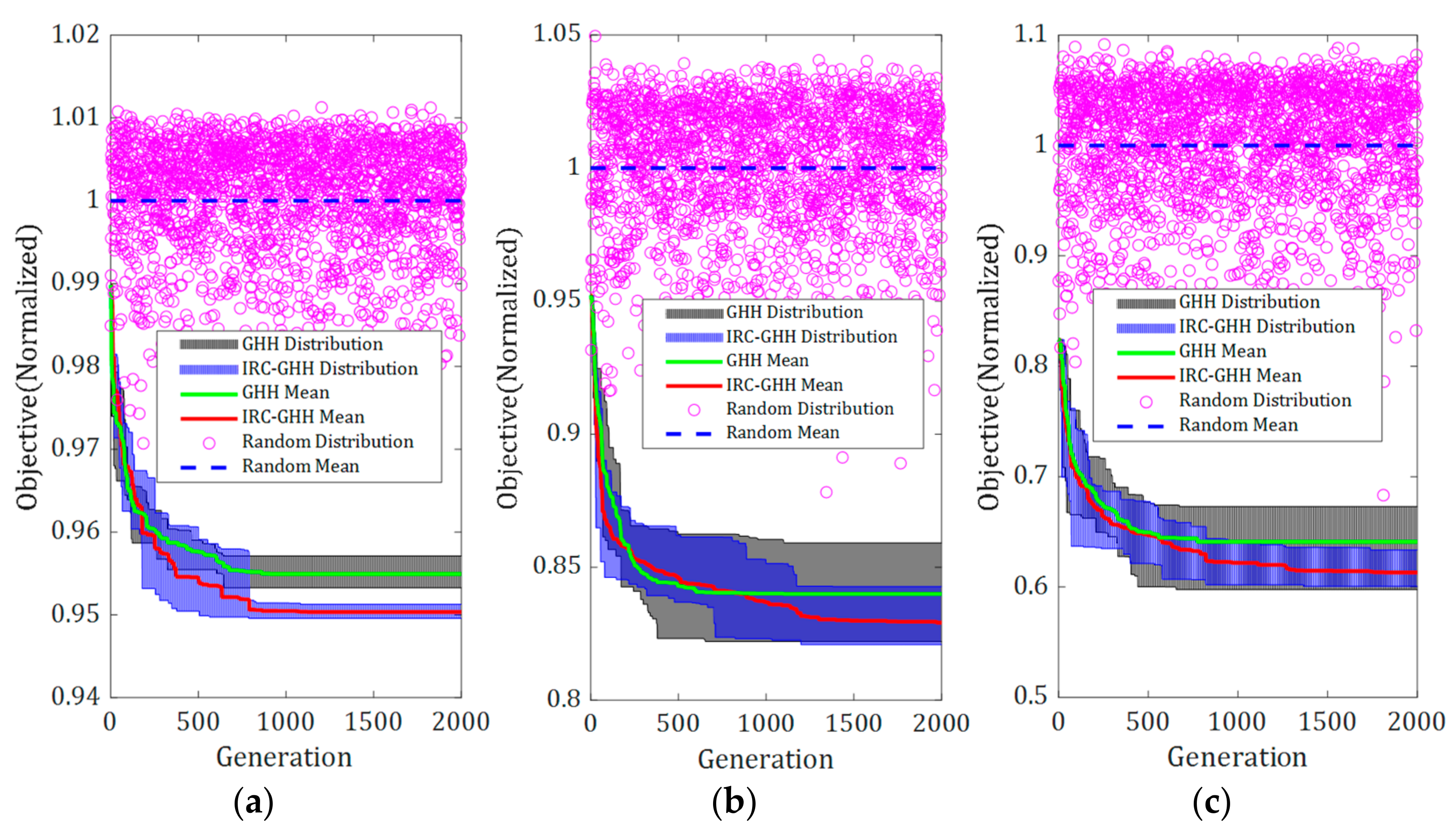 Optimization Strategy of Regular NoC Mapping Using Genetic-Based Hyper-Heuristic Algorithm
