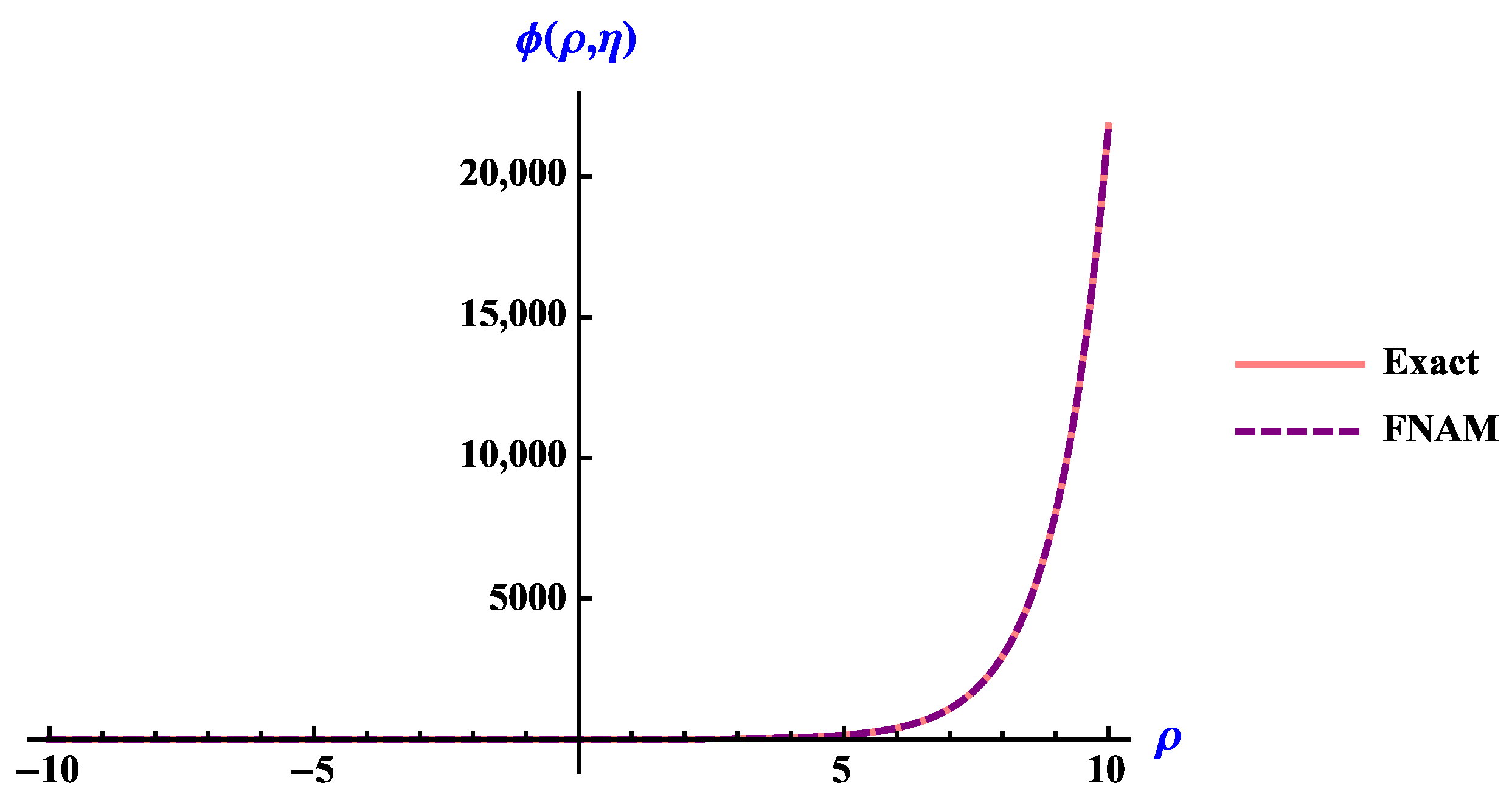 New Efficient Computations with Symmetrical and Dynamic Analysis for Solving Higher-Order ...